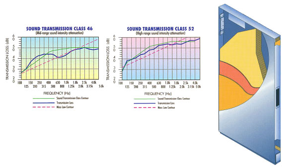 The Absolute Best in Sound Barrier Performance