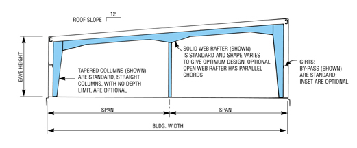 SINGLE SLOPE MULTI SPAN SS 