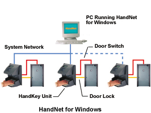 HandNet for Windows – version 2.0 Access Control System