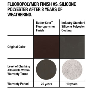 The standard exterior paint coating for all Butler panels and trim is ...