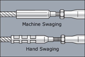 Swaging Fittings--fittings can be attached to the cable either at the ...