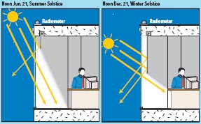 The AAC SolarTrac ® adjusts shades incrementally on the window in ...