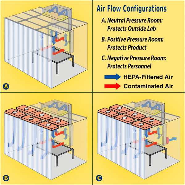 Neutral Pressure Room: 100% Air Recirculation Protects Outside Lab (Fig. A)