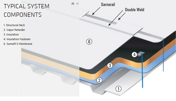 Sarnafast Roofing System – Sika Corporation – Roofing - Sweets