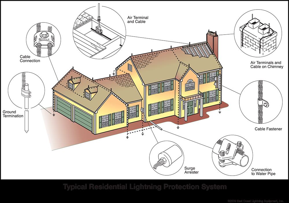 Residential Lightning Protection System – East Coast Lightning ...