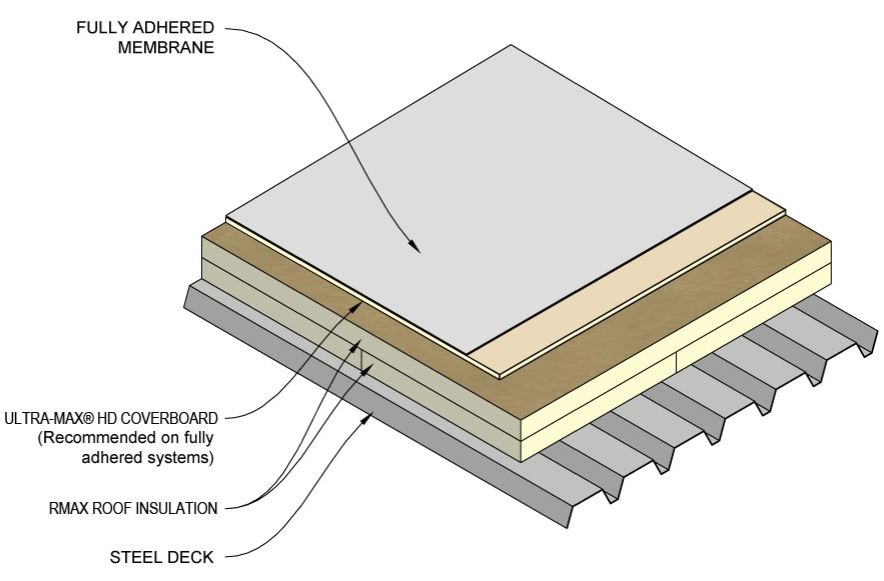 Rmax Ultra-Max® HD 1/2” High Density CoverBoard – Rmax Operating LLC ...